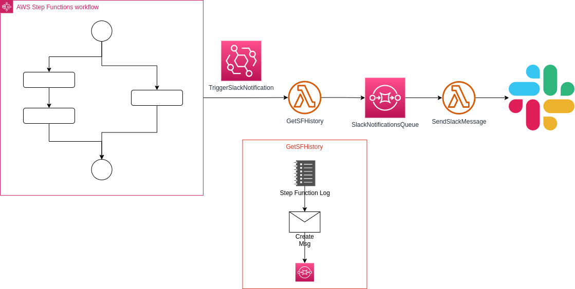 Send Your Aws Step Functions Execution Result To Slack Fortisoft